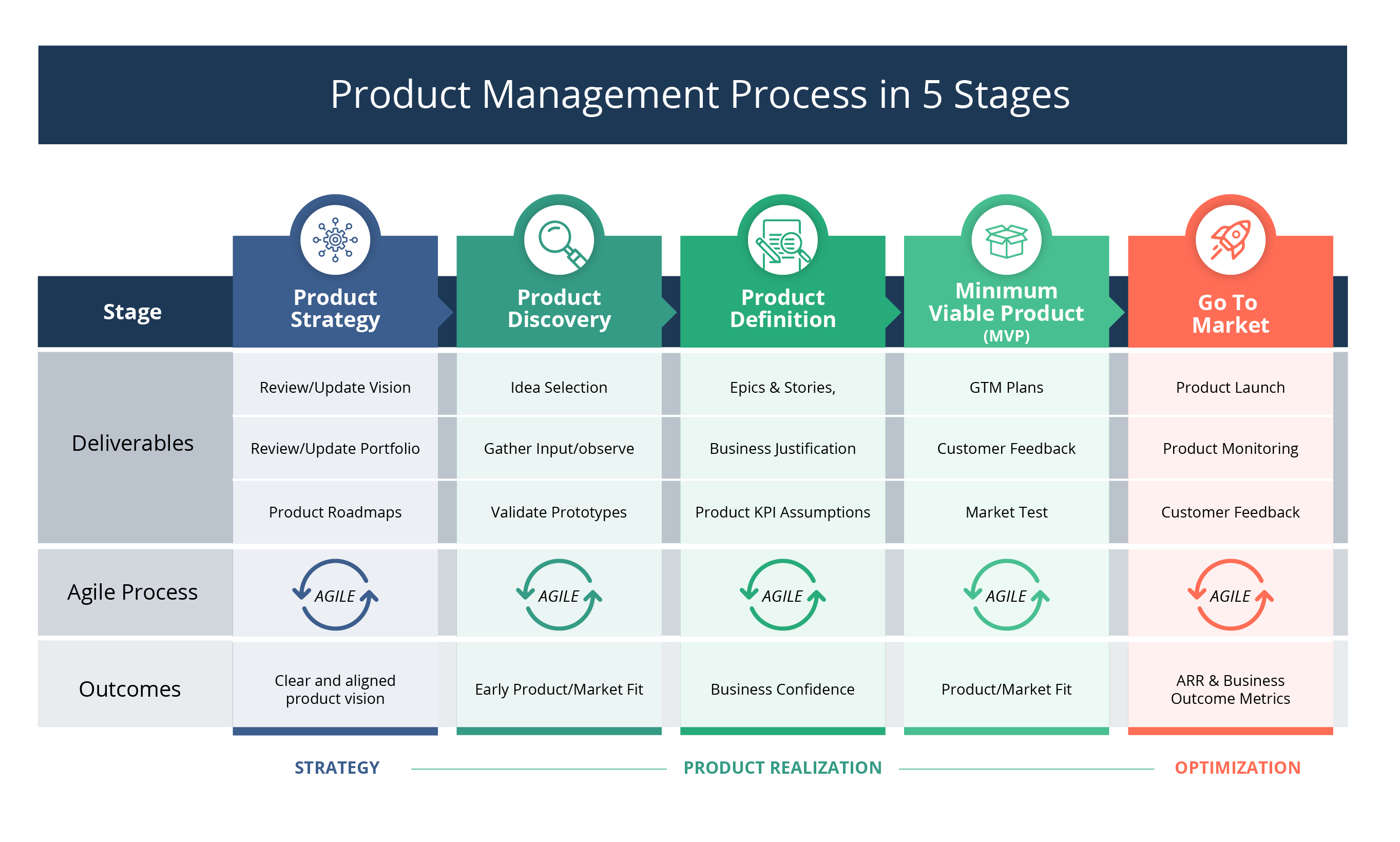 The Product Management Process Explained